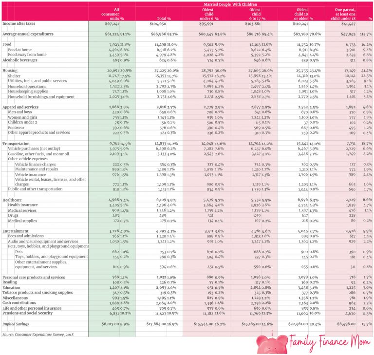 What Does the Average Family Budget Look Like?