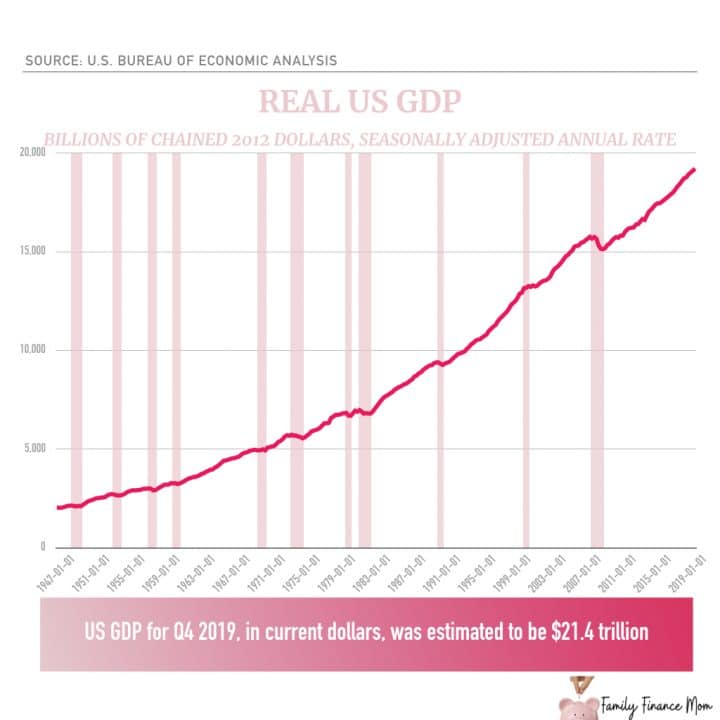 What is a Lagging Economic Indicator?