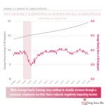 What is a Lagging Economic Indicator?