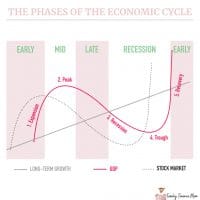 What Happens During a Recession