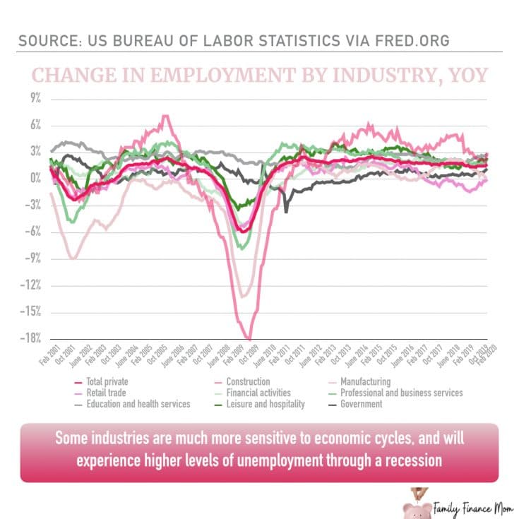 What Happens During a Recession