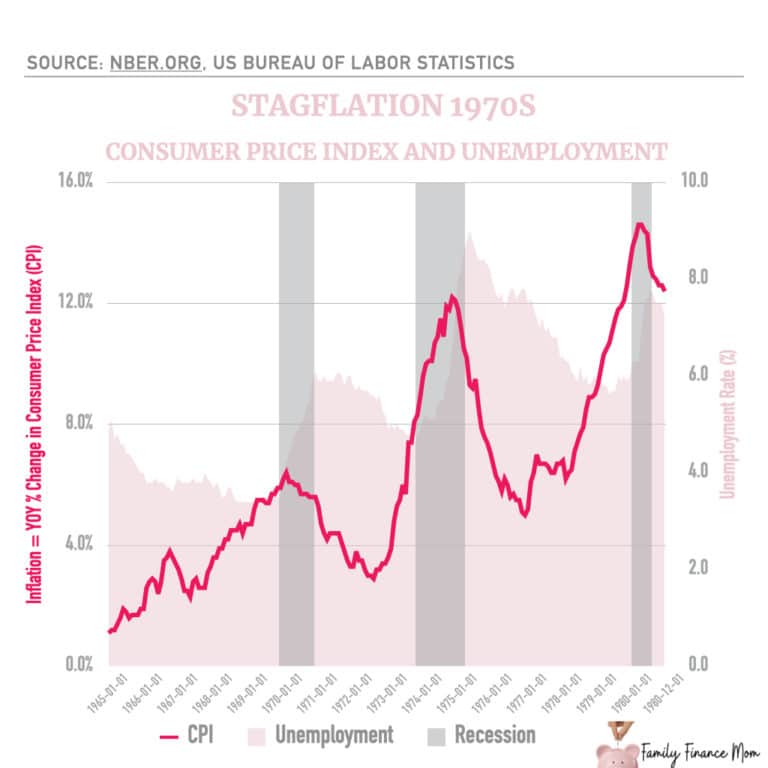 What Happens In a Recession: A History of 5 Major Economic Recessions ...