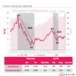 What Happens In a Recession: A History of 5 Major Economic Recessions ...
