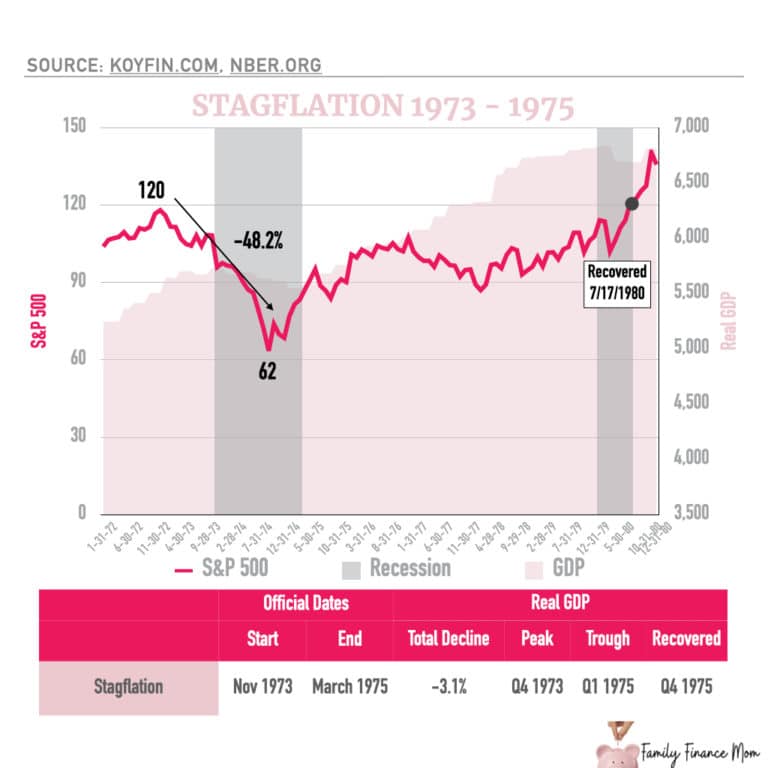 What Happens In a Recession: A History of 5 Major Economic Recessions ...