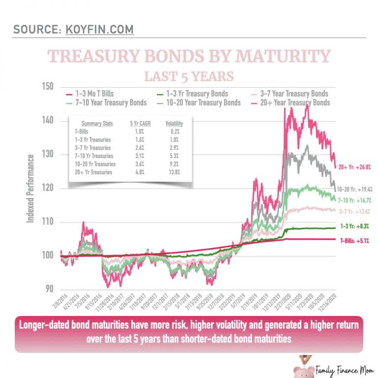 10+ Different Types of Investments: How They Work & How Risky are They