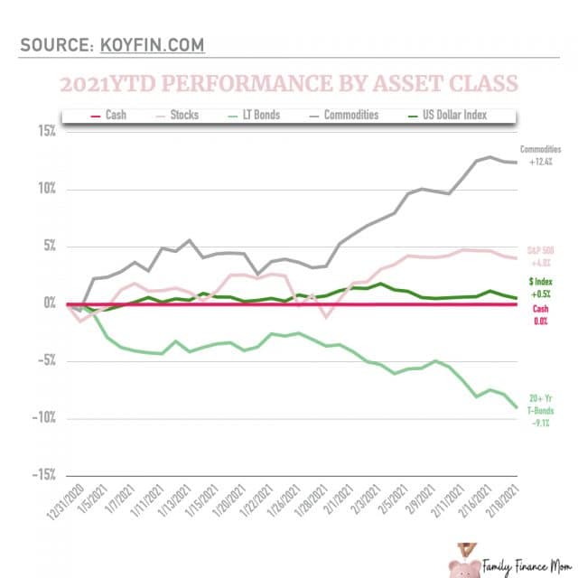 Weekly Market Report 2-22-2021