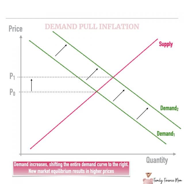 5 Factors Driving Higher Inflation & What You Should Do to Prepare