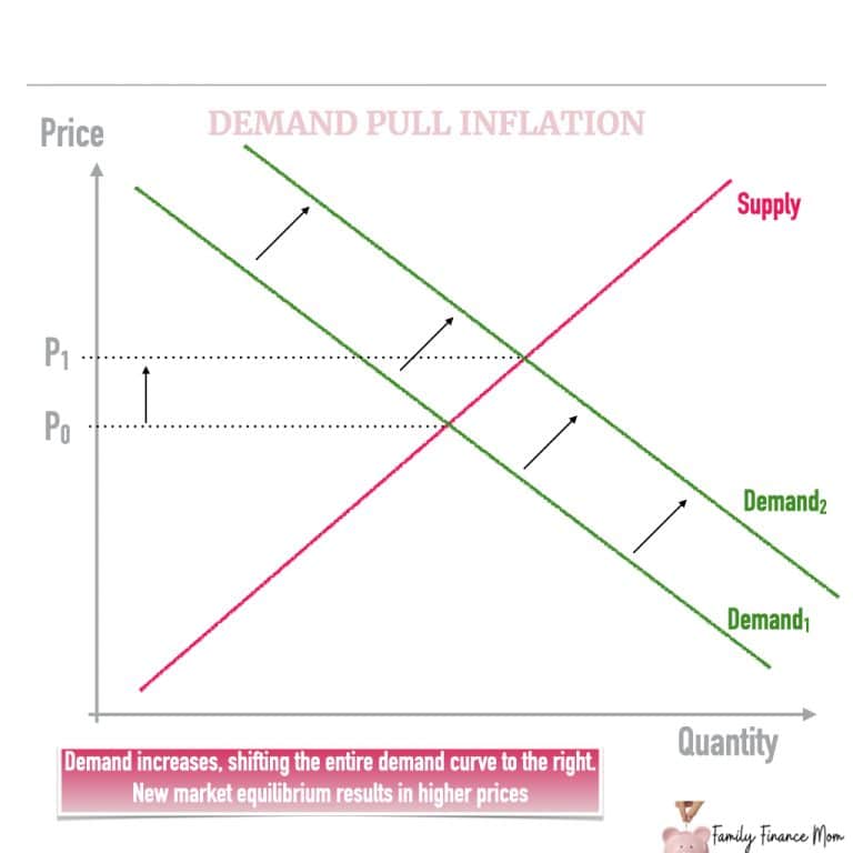 5 Factors Driving Higher Inflation & What You Should Do to Prepare