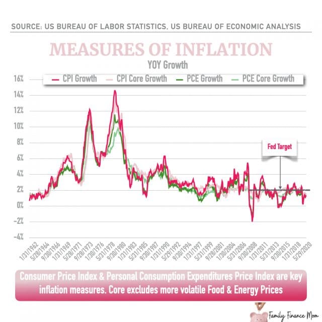 5 Factors Driving Higher Inflation & What You Should Do to Prepare