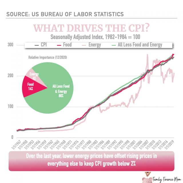 5 Factors Driving Higher Inflation & What You Should Do to Prepare