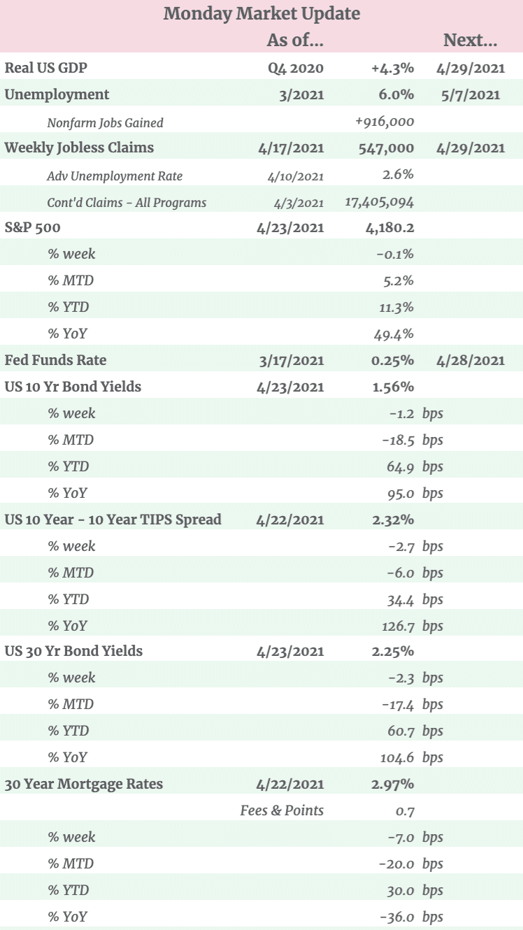 Market Weekly Update 4-26-2021