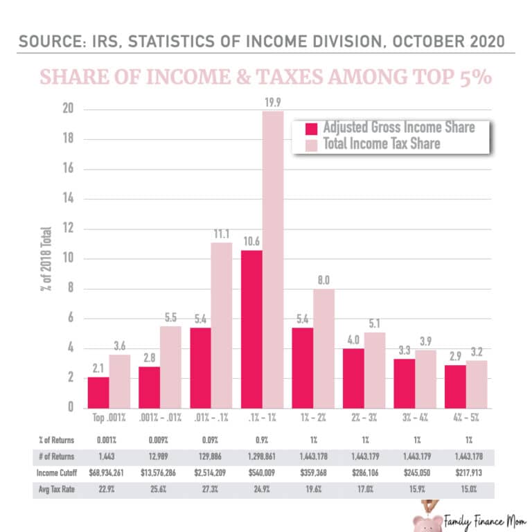 Do the Rich Really Pay Less In Taxes Than Other Americans?