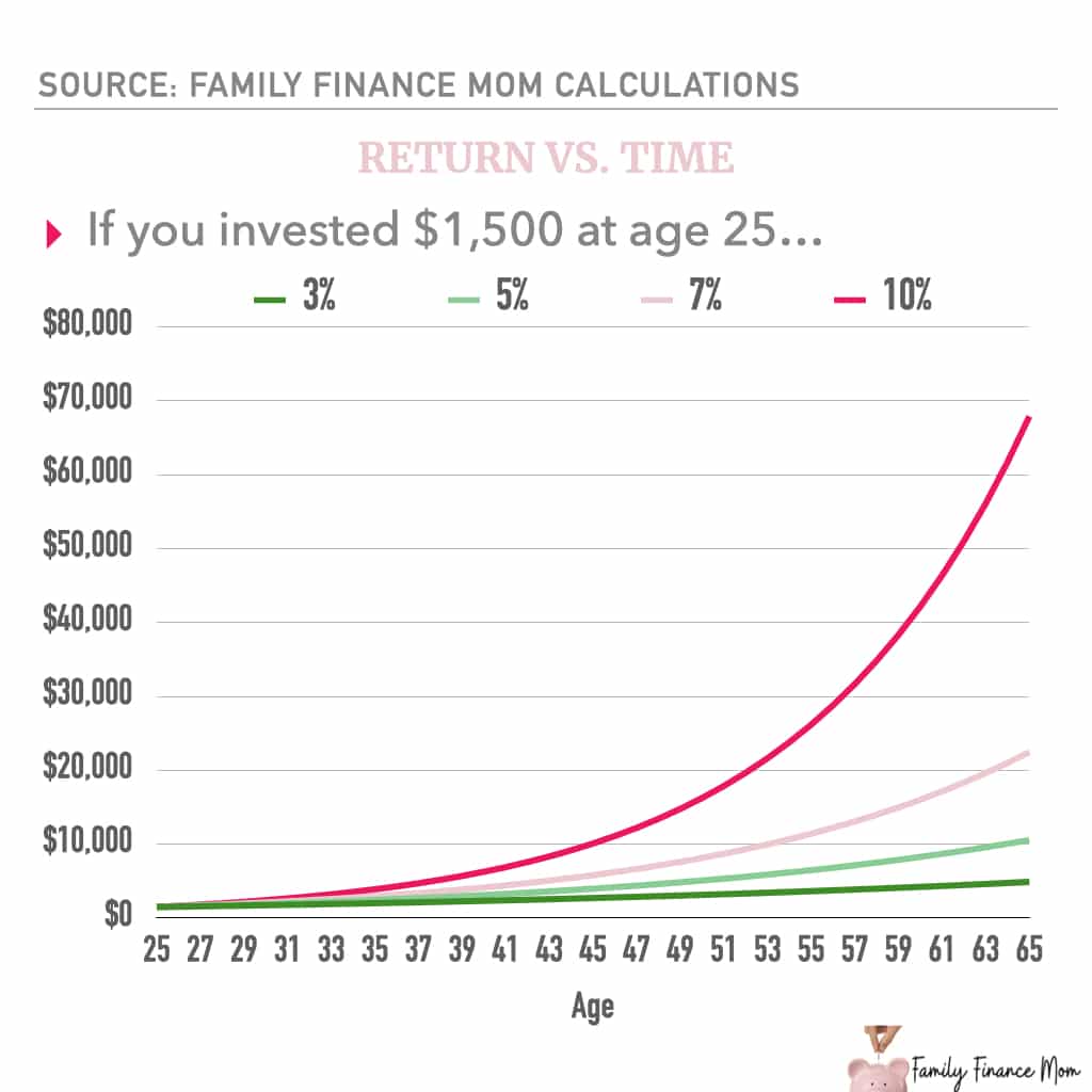 How to Learn How to Invest: The 3 Most Important Variables of Investing