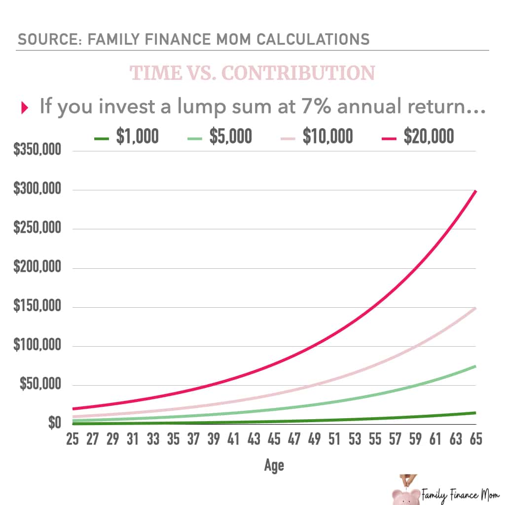 How to Learn How to Invest: The 3 Most Important Variables of Investing