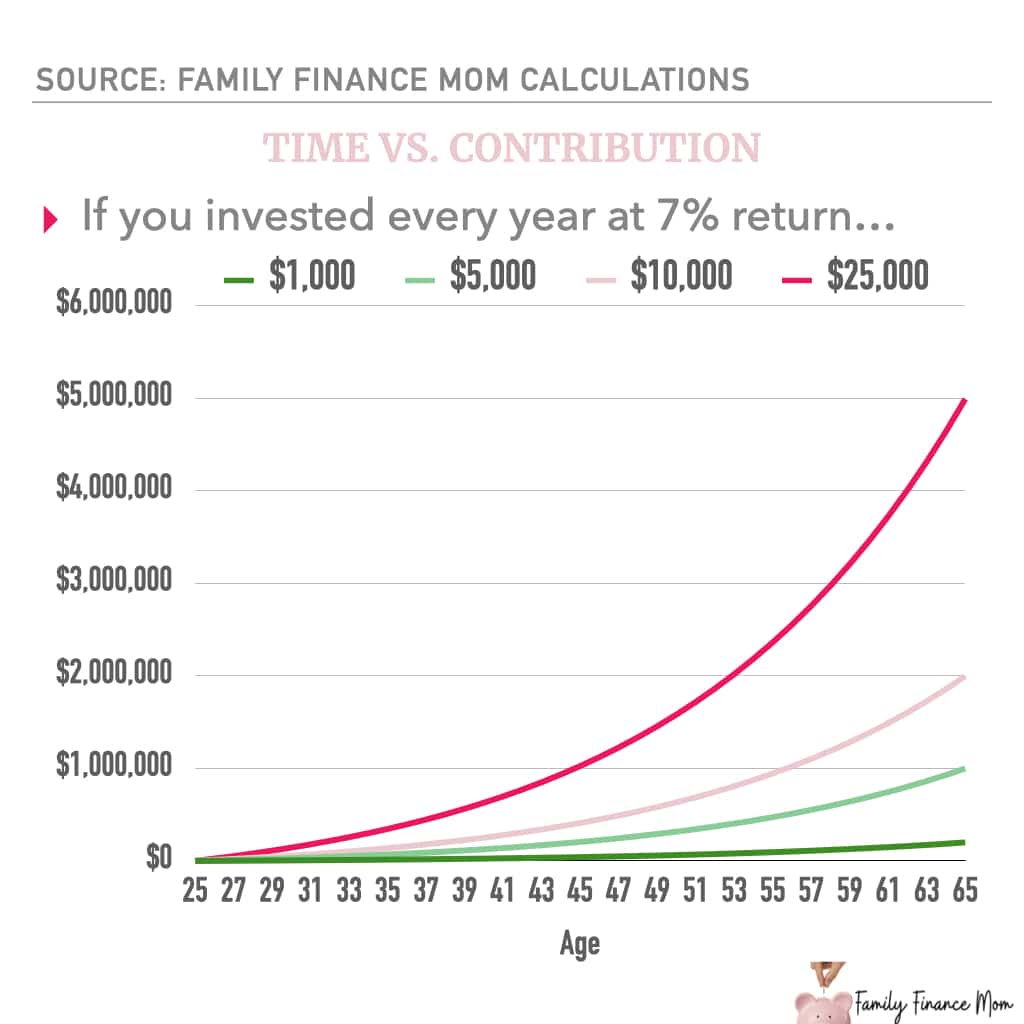 How to Learn How to Invest: The 3 Most Important Variables of Investing