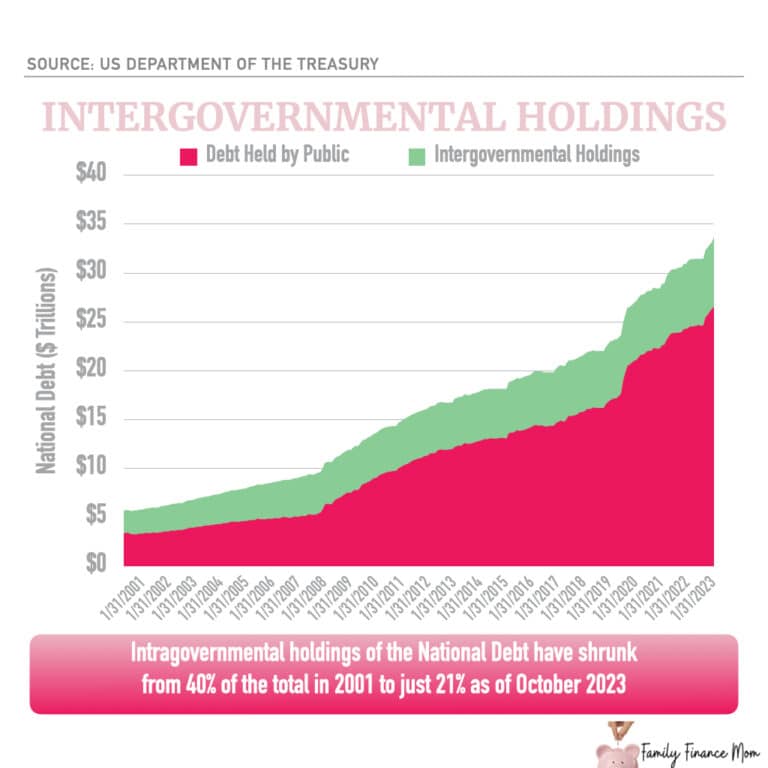 How Rising Interest on the National Debt Impacts YOUR Family